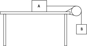 Two boxes are connected by a cord running over a pulley. Box A is on a ...