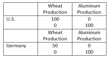 Opportunity Cost Table
