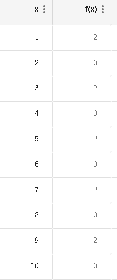 Use the table feature of a graphing utility to find the first 10 terms ...