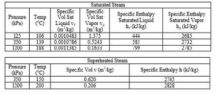 Steam initially at a pressure and temperature of 1200kpa and 188 degree ...