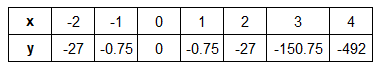 Find the quartic function that is the best fit for the data in the ...