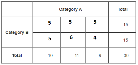 What is degree of freedom in statistics? | Homework.Study.com