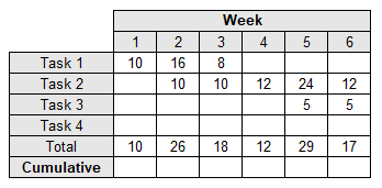 Below is a table of actual costs. What is the cumulative actual cost at ...