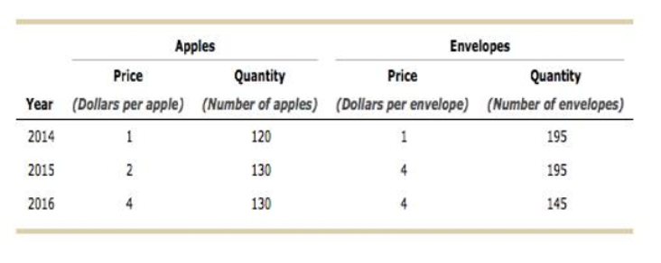 Caclulating GDP, GDP deflator and inflation | Homework.Study.com