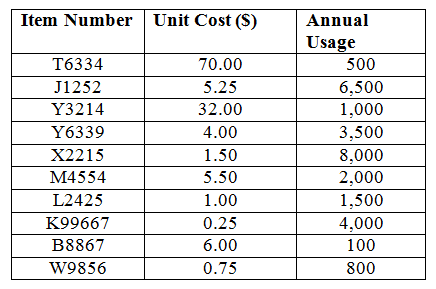 Given the following inventory information, perform an ABC analysis ...