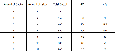 The marginal product of labor (MP_L) intersects with the average ...