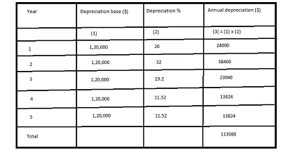 5-STAR INC. purchased $120K of factory production equipment. It was ...