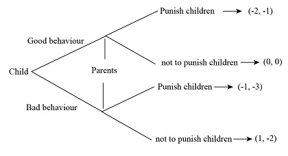 Consider a game between a parent and a child. The child can choose to ...
