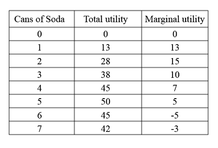 Q1). Complete the following table of Scout's utility from drinking cans ...