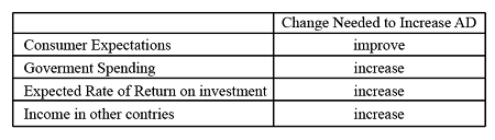 The following graph shows an increase in aggregate demand (AD) in a ...