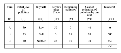 Firm Initial Pollution Level Cost of Reducing Pollution by 1 Unit ...