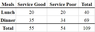 The table shows the result of a restaurant survey. Start 4 By 4 Table ...
