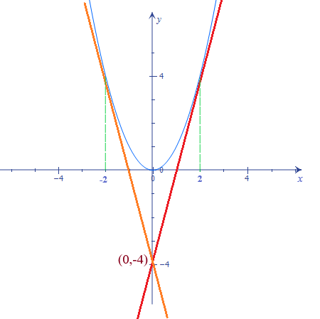 Draw a diagram to show that there are two tangent lines to the parabola ...