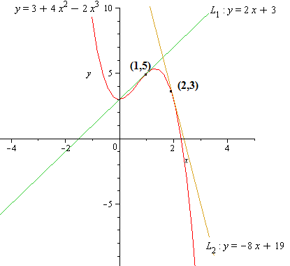 Find the slope of the tangent line to the curve y = 3 + 4 x 2 2 x 3 at ...
