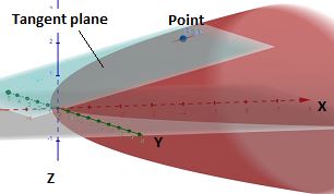 Find an equation of the tangent plane to the given parametric surface ...