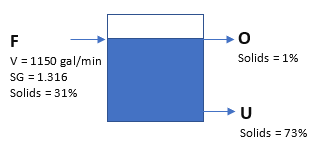 Solid/water slurry containing 31% solids with a specific gravity of 1. ...