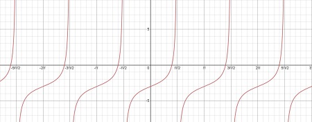 Graph the function in radians and describe the domain and range of the ...