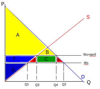 Import Tariff Deadweight Loss Welfare Loss Setting A Tariff On An
