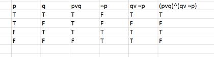 2. Construct the truth tables for the following propositions: 1. (p p ...
