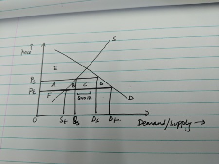 Using a graph, explain the welfare impact of a quota on domestic ...