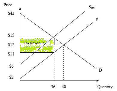 Excise Tax Diagram