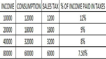 A. Assume a 10% tax is levied on all consumption, complete the table. B ...