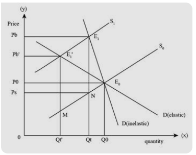 Consider a per-unit tax equal to t that is collected from firms. Use a ...