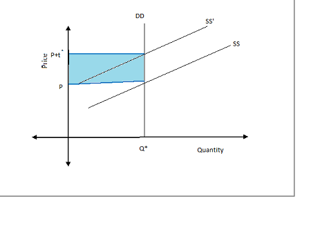 If the demand curve for a product is vertical, any tax increase on the ...