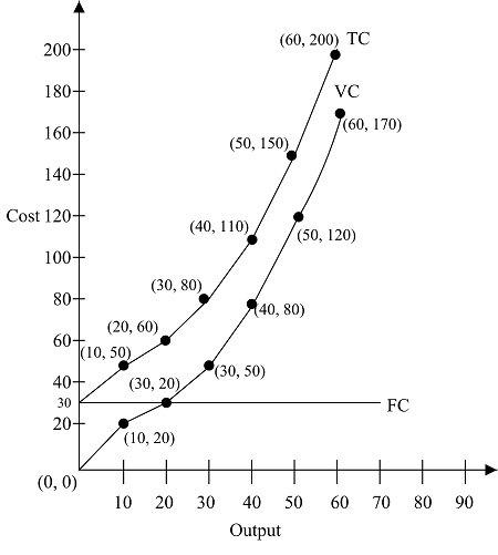 Consider a firm with the following fixed and variable costs. Find the ...