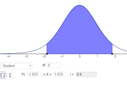 Calculate the critical t and df. Data: Two-tailed test, N = 10, p = .10 ...