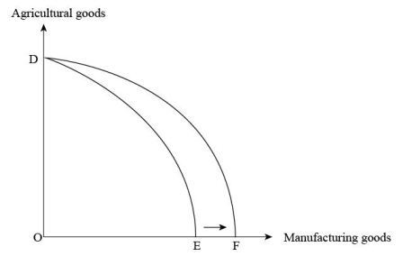 Explain how a production possibility curve for agriculture goods and ...