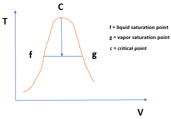 One kg of water initially is at the critical point. (a) If the water is ...