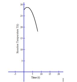 The temperature of a chemical reaction is given by the formula T(t ...