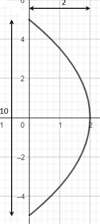 Determine the surface area of the outside surface of a parabolic ...