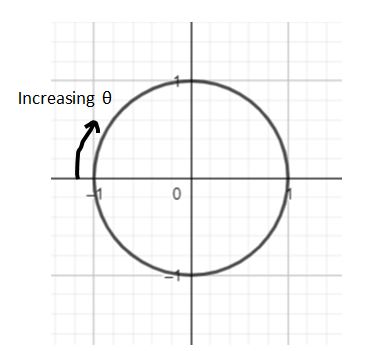 Consider the following equations. x = sin(1/2 theta), y = cos(1/2 theta ...