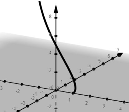 The three dimensional parametric curve C is defined by r (t) = . (a ...