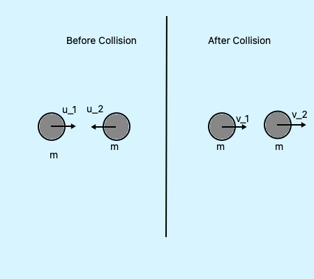 A billiard ball rolling across a table at 1.45 m/s makes a head-on ...