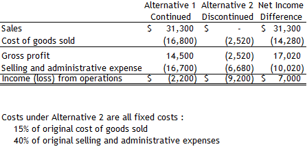 The condensed product-line income statement for Dish N' Dat Company for ...