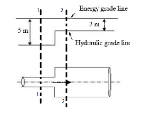 The figure shows a horizontal pipeline with a sudden enlargement. The ...