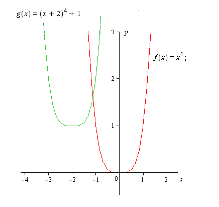 Given the pair of functions f and g, f(x) = x^4,\; g(x) = (x + 2)^4 + 1 ...