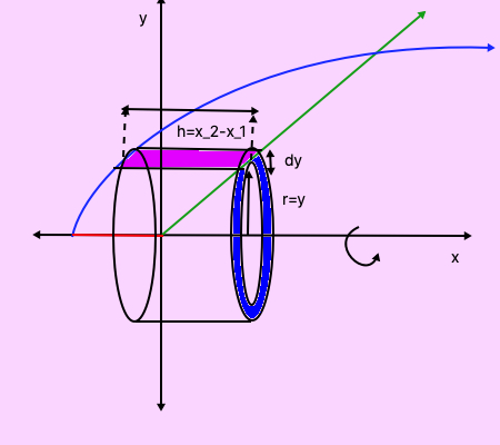 Use cylindrical shells to find the volume of the solid generated when ...