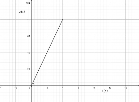 The figure shows the angular velocity versus time graph for a particle ...