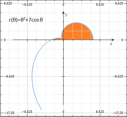 Find the area above the x-axis and the graph of r(\theta) = \theta^2 ...