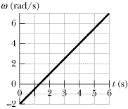 The figure shown below gives angular speed versus time for a thin rod ...