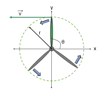 Polar coordinates (r,theta ) refer to the angular position theta and ...