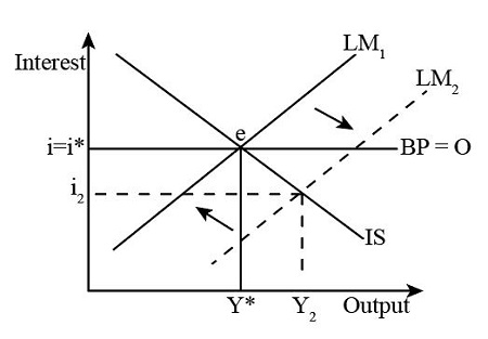 An economy has a fixed exchange rate with high capital mobility, and ...
