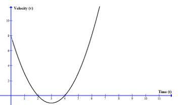A particle moves in a straight line with velocity v(t) = t^2 - 6t + 8 ...
