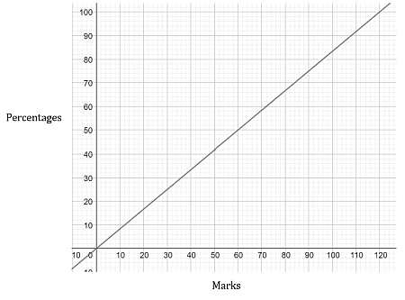 A math exam is marked out of 120. Draw a conversion graph to change the ...