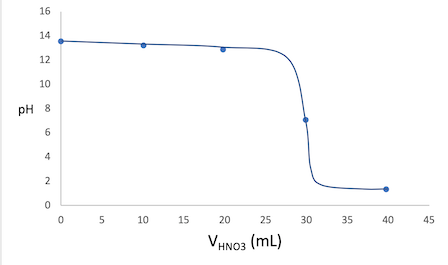 A 40.0 mL sample of 0.150 M Ba(OH)_2 is titrated with 0.400 M HNO_3 ...