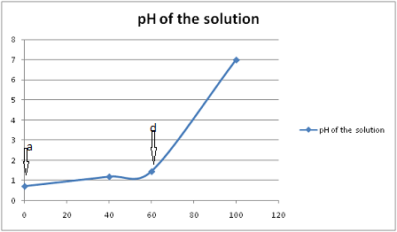 What is the pH at each of the following points in the titration of 50. ...